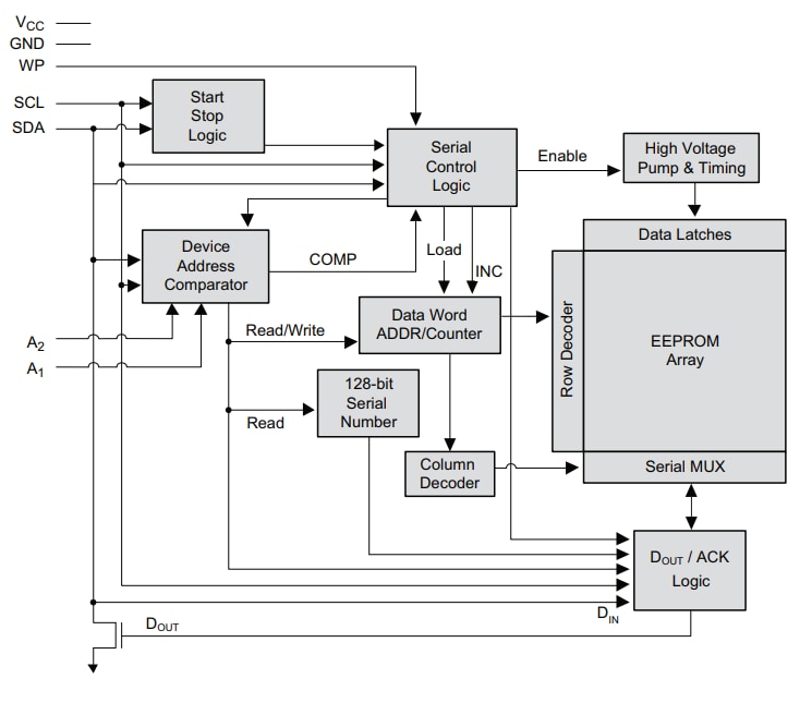 I2C (2-wire) Serial EEPROMs - Microchip Technology | Mouser